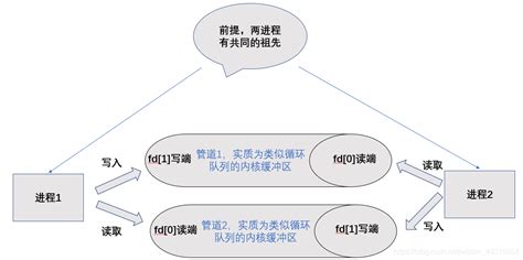 进程间通信之无名管道和有名管道怎么理解有名管道和无名管道 Csdn博客
