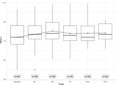 Boxplot Displaying The Results Of The Forced Expiratory Pressure In 1 S