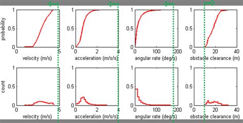 CDF And Histogram Of Measurement Magnitudes For The Performed