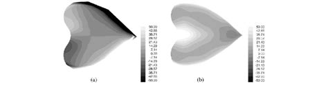 A Shear And B Normal Stress Bandplots Of A Deformable Cylinder Download Scientific Diagram