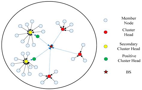 Sensors Free Full Text An Energy Efficient Clustering Routing Protocol For Wireless Sensor
