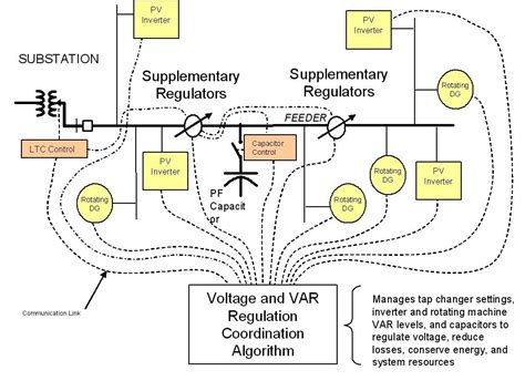 Smart Grid Sistem Kontrol Tegangan Volt Dan Daya Reaktif Var