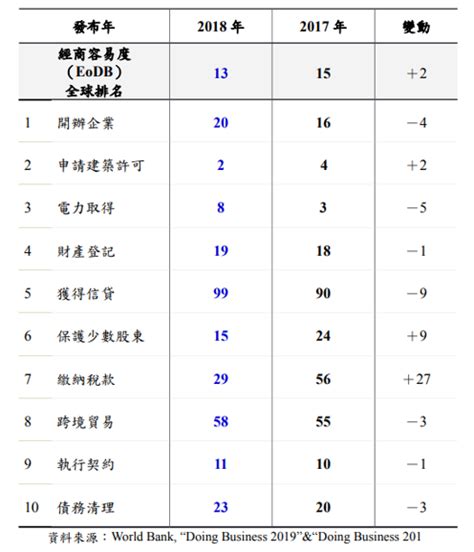市場報導 ： 世界銀行經商環境報告，全球190個經濟體，台灣居亞太地區第5名，全球第13名 科技產業資訊室iknow