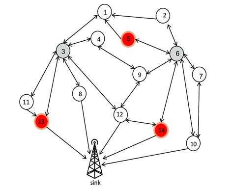 A Random Deployment Of 15 Nodes With Two Cluster Heads Of Ch 3 And Ch 6 Download Scientific
