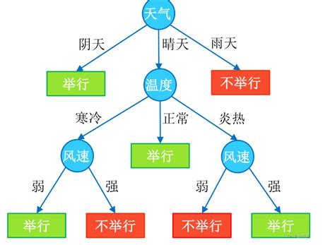 机器学习决策树 ew帮帮网