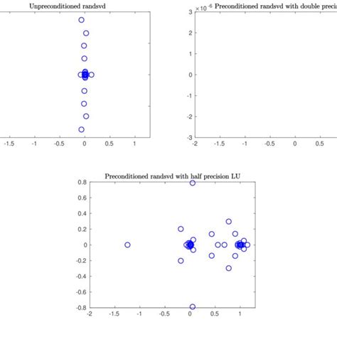 Eigenvalue Distribution Of A Double Precision Random Dense Matrix With Download Scientific