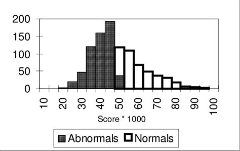 Histogram Of Discriminant Scores Download Scientific Diagram