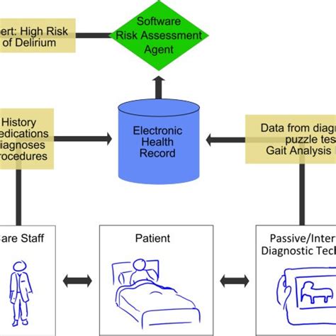 A Framework For Detection Of Delirium Download Scientific Diagram