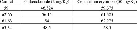 Representing The Control Group The Group Treated With Glibenclamide Download Scientific
