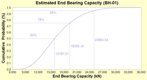 18 The Cumulative Probability Plot Shows That There Is A 95 Download Scientific Diagram