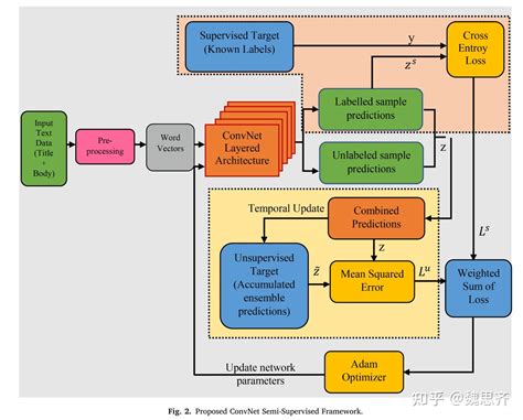 半监督检测（a temporal ensembling based semi supervised convnet for the