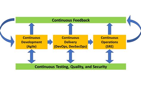 Continuous Testing Quality Security And Feedback Essential Strategies And Secure Practices