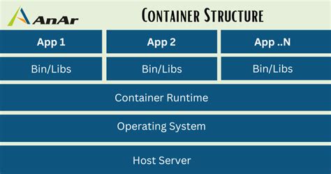 Containers Vs Microservices Finding The Difference AnAr Solutions