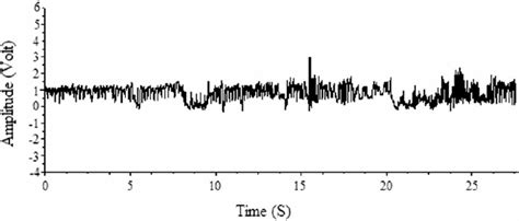 Transition Waveforms Es Which Gradually Evolves From The Relatively