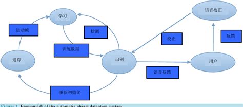 Figure 1 From The Automatic Object Detection System Based On Tld