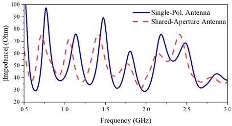 Sensors Free Full Text A Compact Dual Polarized Vivaldi Antenna