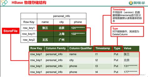 Springboot整合hbase——大数据技术之hbase2xspringboot Hbase Csdn博客