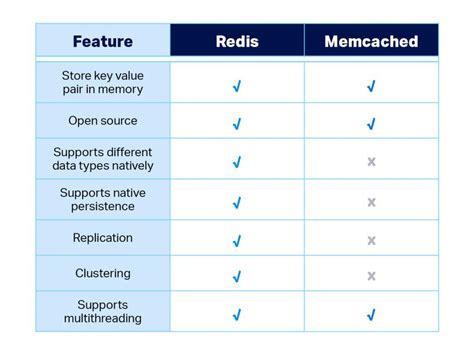 So sánh Redis vs Memcached