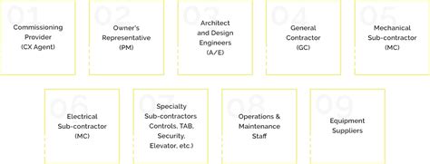 Design Commissioning EMS Electrical Services