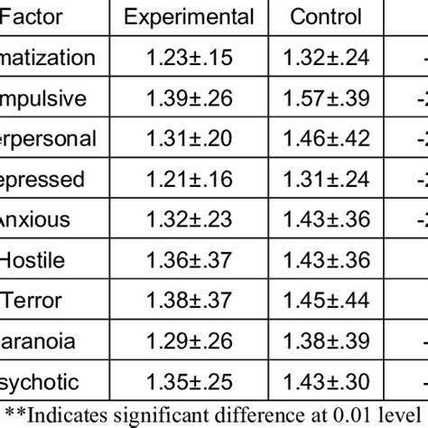 Comparison Of Post Test Results Of Scl 90 Factor Scores Of Experimental