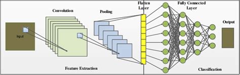 Architecture Diagram For Cnns Download Scientific Diagram