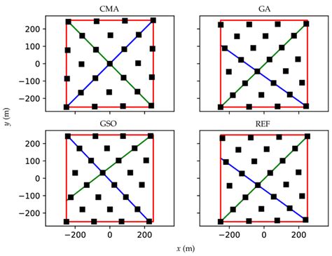 Best Array Layouts Found By The Optimisers And The Reference Layout