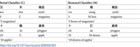 Examples Of Chinese Numeral Classifiers Download Table