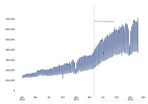 用prophet在python中进行时间序列预测python 怎么让prophet的时间以年为单位 Csdn博客