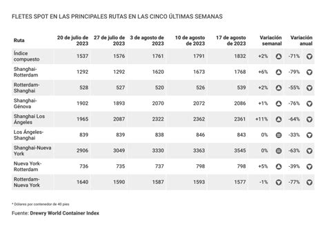 Los Fletes Suman Seis Semanas Consecutivas Al Alza Por Primera Vez En