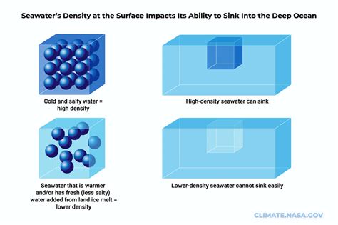 Slowdown Of The Motion Of The Ocean Nasa Science