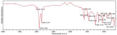 Ftir Spectrum Of Ligand L Download Scientific Diagram