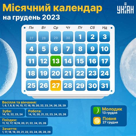 Місячний календар на грудень 2023 коли будуть вдалі і невдалі дні — УНІАН