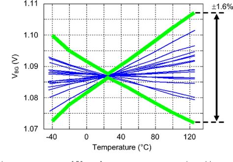 Figure 11 From A Single Trim Cmos Bandgap Reference With A 3σ