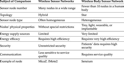 Comparison Between Wsn And Wban Sensors [11 45] Download Scientific