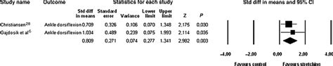 Forest Plot Meta Analysis Random Effects Model Of Standard