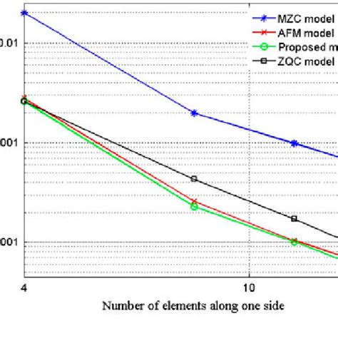 Error In Estimation Of Static Deflection Of The Fully Simply Supported