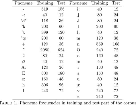 Table 1 From Toward A Simple Phoneme Based Speech Recognition System