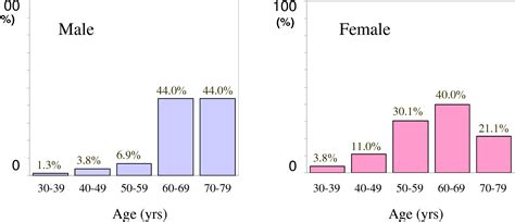 Figure From Questionnaire Analysis On Sex Difference In Lower Urinary Tract Symptoms