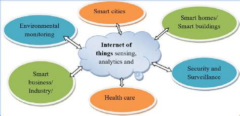 schematic diagram showing the iot end users and application areas