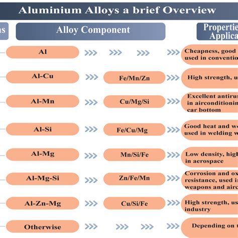Classification Of Al Alloys Download Scientific Diagram