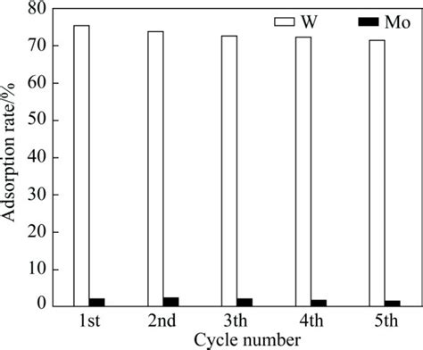 Regeneration Study With Consecutive Elution Operation In Five Cycles