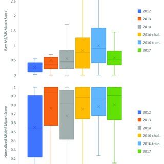 Top Raw MS MS Match Scores From All Compounds In Each CASMI Year