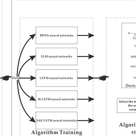 Data Cleaning Standardization Before Data Input Into The Network And