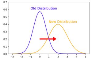 Production ML Skews Data Drift And Concept Drift DataJello