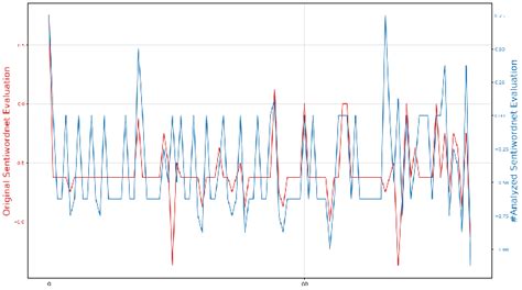 Sentiwordnet Test On The Original The Antonymized Text Download Scientific Diagram