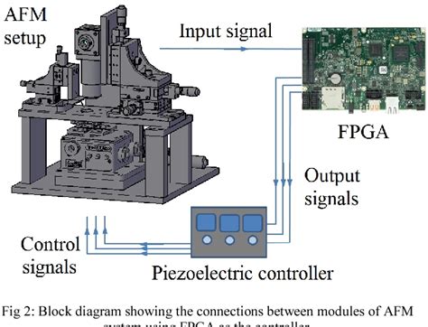 figure 1 from design of fpga based afm controller for undergraduate