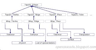 Topology And Geometry In Open CASCADE Part 1 Open CASCADE Notes