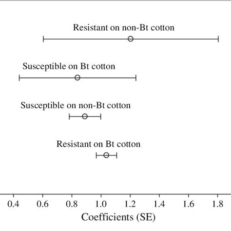 Results Of Polynomial Logistic Regression Analyses Indicate The