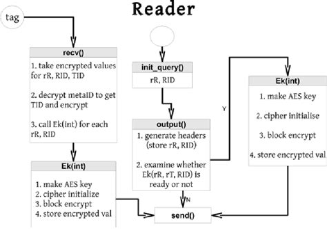 Figure 4 From A Secure And Scalable Transaction Protocol For Ubiquitous Sensor Network Using