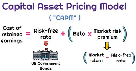 Mostafa Elkassas Cma® On Linkedin The Capital Asset Pricing Model